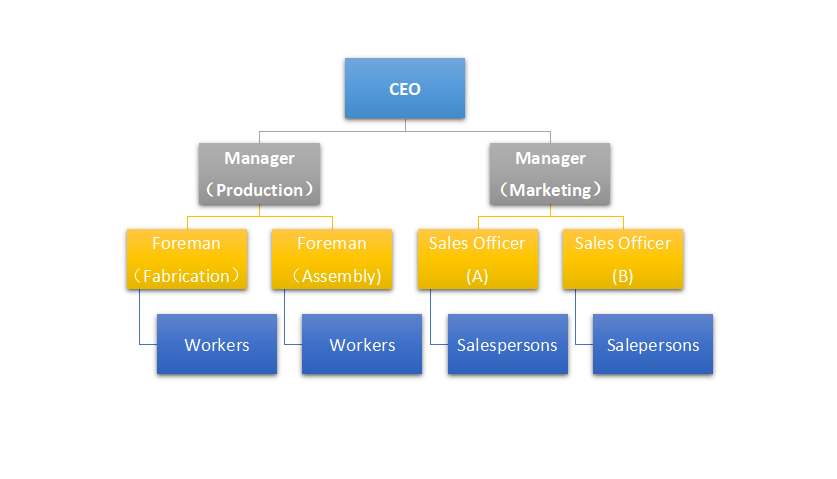  nnebuni A ezare mbl nzi How To Make An Organizational Chart In Word 