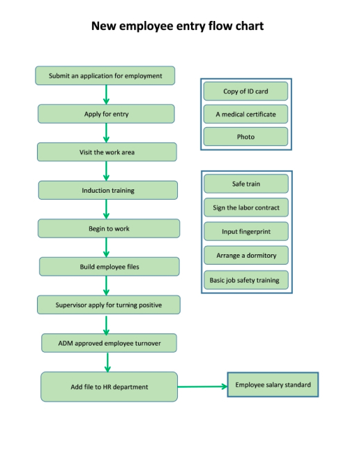 How To Make Flow Chart In Excel