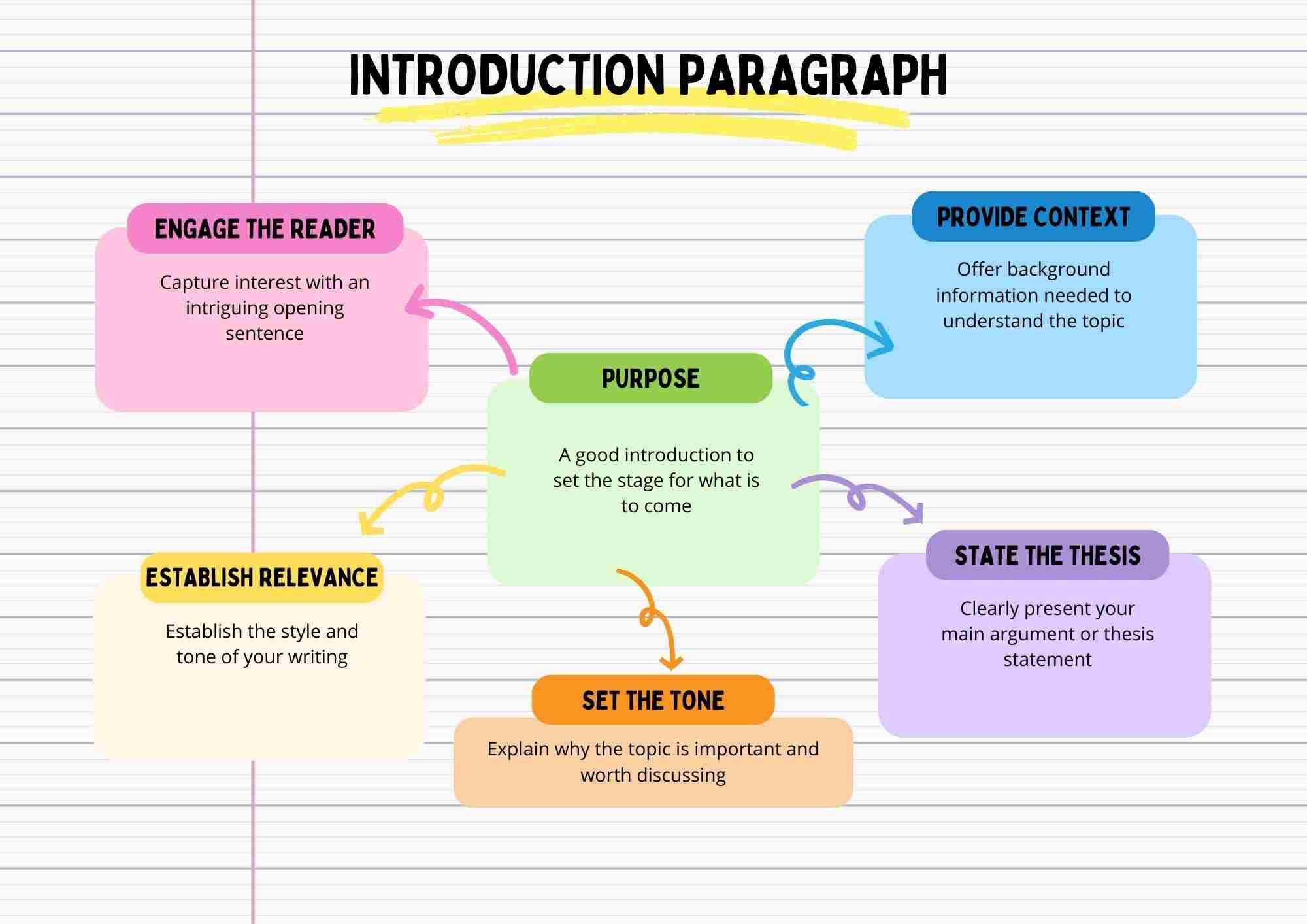 Comment rédiger un paragraphe d'introduction : Exemples et Guide